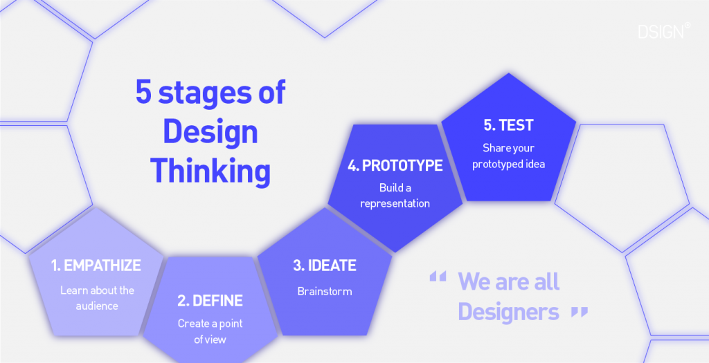 How to incorporate Design Thinking in project execution? – DSIGN