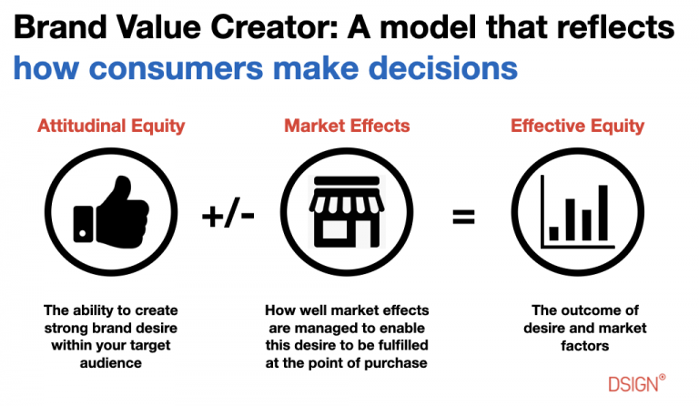 How much is your brand worth? | Two Ways to calculate your Brand Equity ...